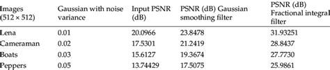 results of denoising by gaussian smoothing filter and fractional