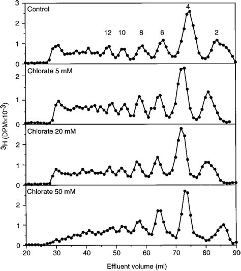 analysis of hs n substitution pattern samples of [ 3 h]hs from control