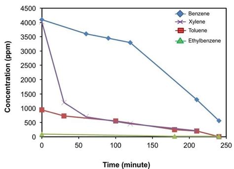 Btex Concentration At Various Operating Time Download Scientific Diagram