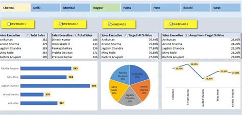 Excel Datavisualization Salesdashboard Analytics Excelmacros