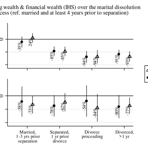 Fixed Effects Regression For Personal Wealth Ihs Transformed