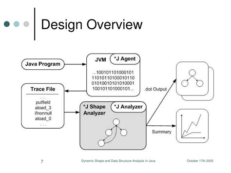 Ppt Dynamic Shape And Data Structure Analysis In Java Powerpoint