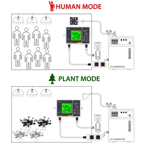 Carbon Dioxide Controller Co2 Meter Greenhouse Ventilation Controller