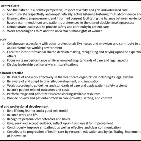 Research Stages Of The Development Of A Generic Competency Framework