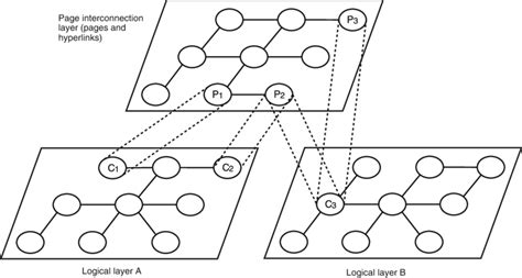 A Sample Multi Layered Structure Of An Environment Encompassing A