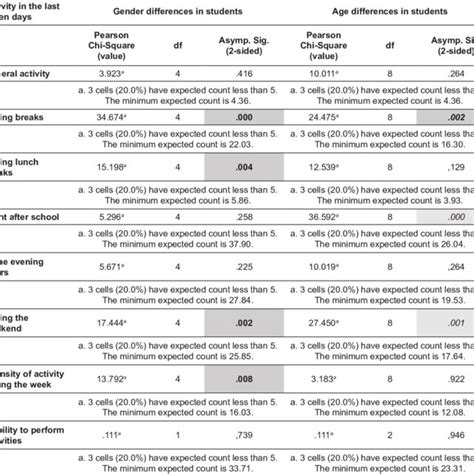 Statistically Significant Differences In Frequency Of Activity At