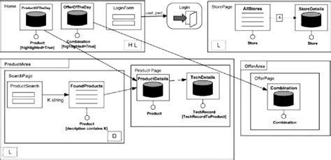Figure 1 From Webml Modelling In Uml Semantic Scholar