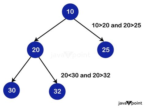Leftist Tree Leftist Heap Tpoint Tech