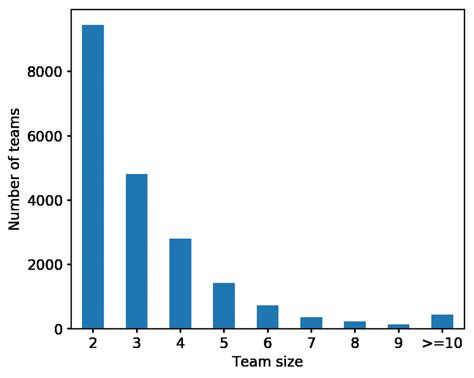 Team Sizes In The Performance Evaluation Period Download Scientific