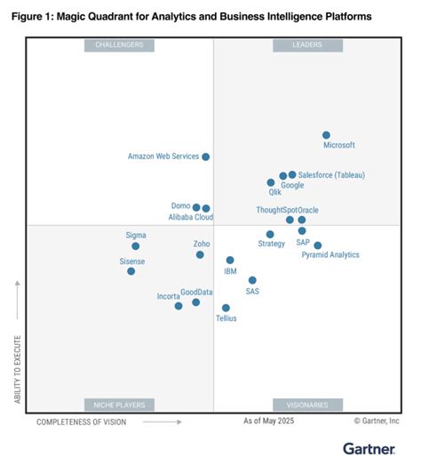 Microsoft Named As Gartner Analytics And Bi Platform 2025 Leader