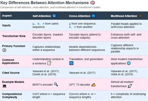 Attention Transformers Self Cross Multihead Ai Machinelearning