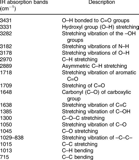 Ftir Absorption Bands Of Textile Yarns Download Scientific Diagram