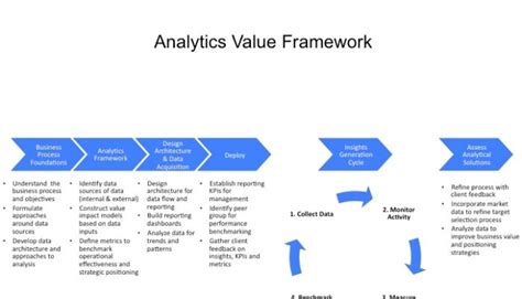 Analytics Value Framework