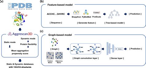 figure 2 from prediction of protein aggregation propensity via data