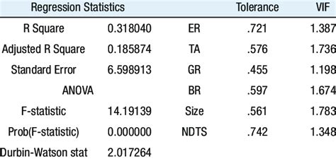 Regression Statistics Cs And Collinearity Statistics Download Scientific Diagram