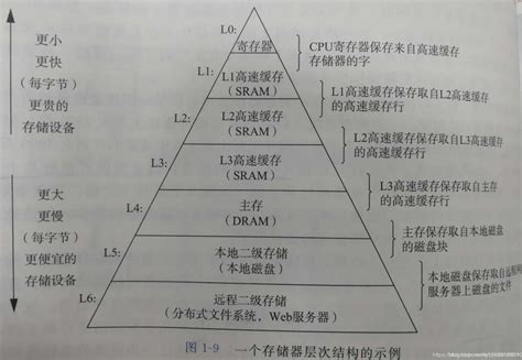深入理解计算机系统——存储器层次结构 计算机存储系统的层次结构 并分析存储系统的优势 csdn博客