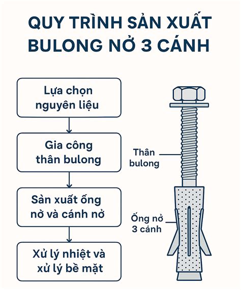 Quy Trình Sản Xuất Bulong Nở 3 Cánh Chuẩn Kỹ Thuật