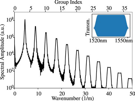 Fourier Spectrum Of Simulated Transmission Spectrum Inset Measuring