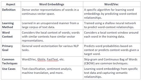 Pallavi Saxena On Linkedin Nlp Embeddings Word2vec Transformers