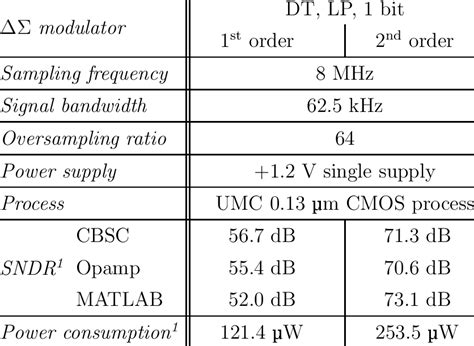 Performance Summary Of Cbsc ∆Σ Modulators Download Table