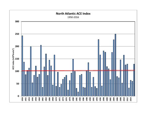 Annual 2016 Tropical Cyclones Report National Centers For