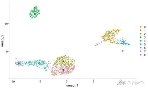 细胞聚类方法比较 T Sneandumap 知乎