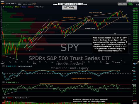 Spy Weekly Chart And Primary Scenario Right Side Of The Chart