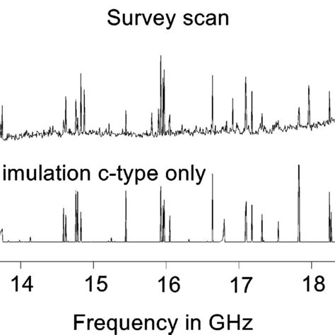 Survey Scan Of Methamphetamine From 12 To 20 Ghz Download Scientific