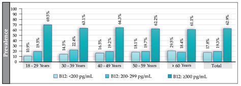 Normal B12 Levels By Age Australia At Violet Charette Blog