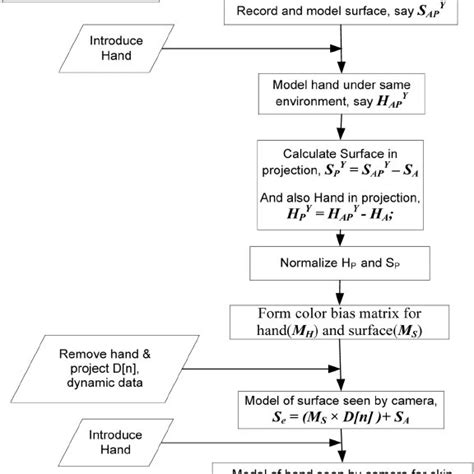 Flowchart Representation Of Reflectance Modelling Method Download