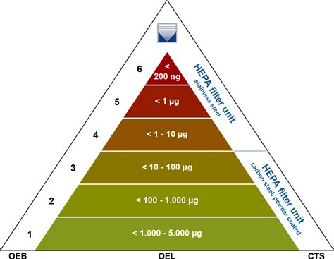 Grading Of Standardized Self Cleaning Hepa Filter Units Containment Technology