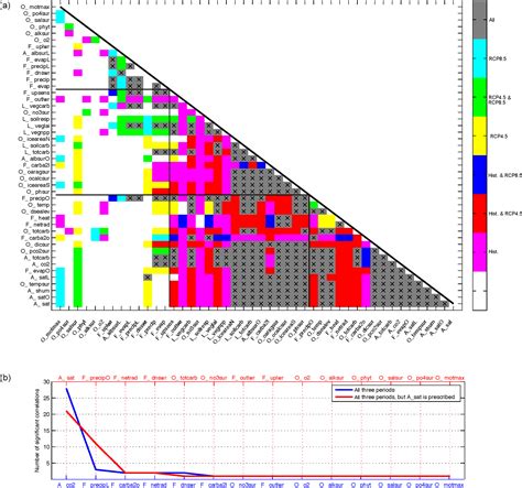 Esd Systematic Correlation Matrix Evaluation Scomae A Bottomup Science Led Approach To