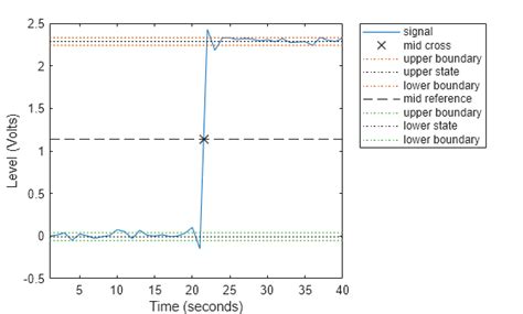 Midcross Mid Reference Level Crossing For Bilevel Waveform Matlab