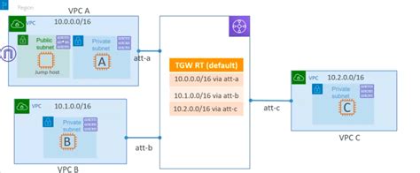 Connecting Multiple Vpcs With Aws Transit Gateway Networkproguide