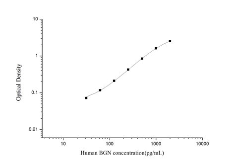 Human Biglycan Elisa Kit Colorimetric Nbp3 18020 By Novus Part Of