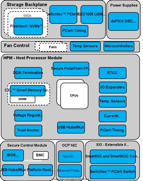 Modular Server Microchip Technology