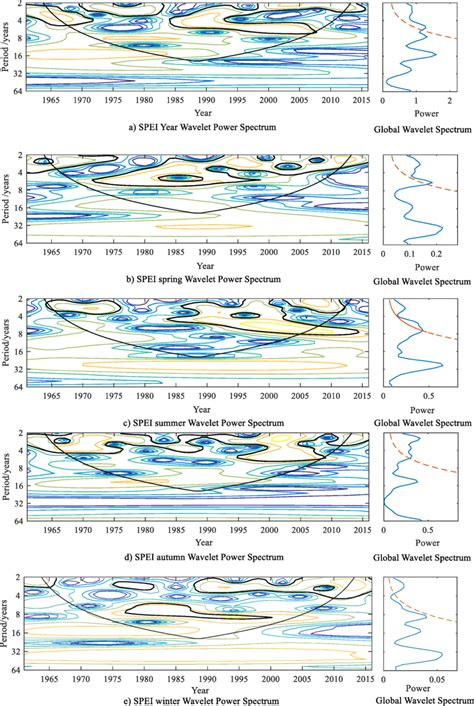 Morlet Wavelet Spectrum Analysis Of Annual A Spring B Summer C