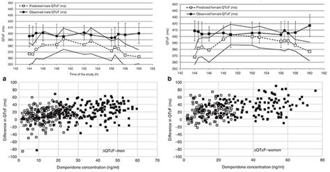 Figure 19 From Reverse Engineering Of Drug Induced Qtc Interval