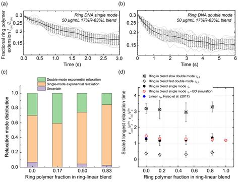 Relaxation Of Ring Polymers In Semidilute Ring Linear Polymer Blends Download Scientific