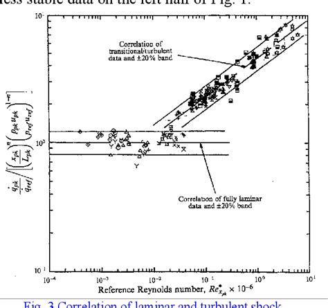figure 1 from laminar turbulent transition correlation in supersonic