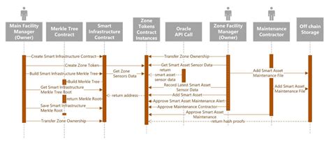 Sequence Diagram Of The Bcdt 6d Smart Contract Download Scientific