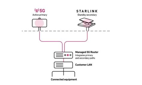 T Mobile And Starlink Pitch Businesses On Blended Broadband
