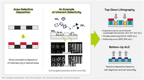 Enabling Nanoscale Device Fabrication Through As Ald
