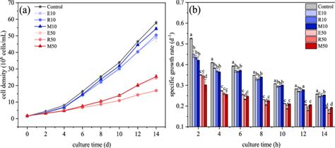 Effects Of Ery Rox And Their Mixture On The Cell Density A And