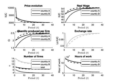 Dynamic Model With Labor Costs α A 0 1 And α B 0 2 Download