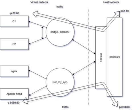 Docker Exploration Docker Exploration Documentation