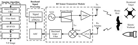 sp wvd with adaptive filter bank supported rf sensor for low rcs targets nonlinear micro
