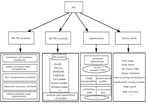 Developments Of Pe Methods Download Scientific Diagram