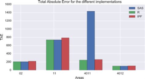 Total Absolute Error For All Simulations Methods Download Scientific Diagram