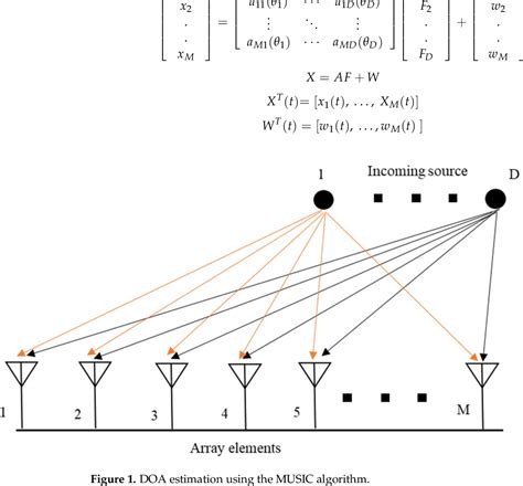 Figure 1 From An Overview Of Direction Of Arrival Estimation Methods